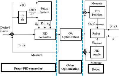Frontiers | A hybrid controller method with genetic algorithm optimization to measure position ...